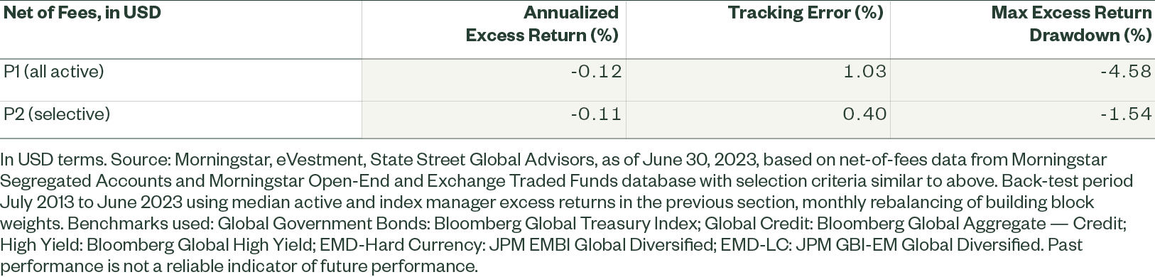 Active and Index: Fixed Income Building Blocks