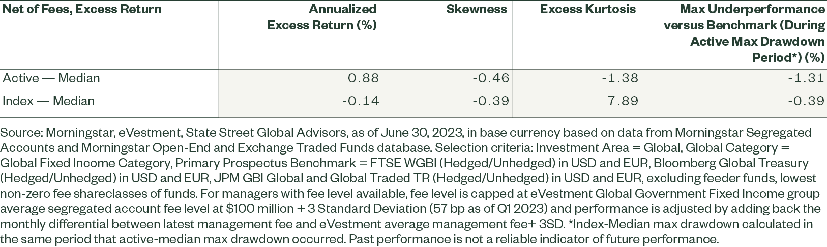 Active and Index: Fixed Income Building Blocks