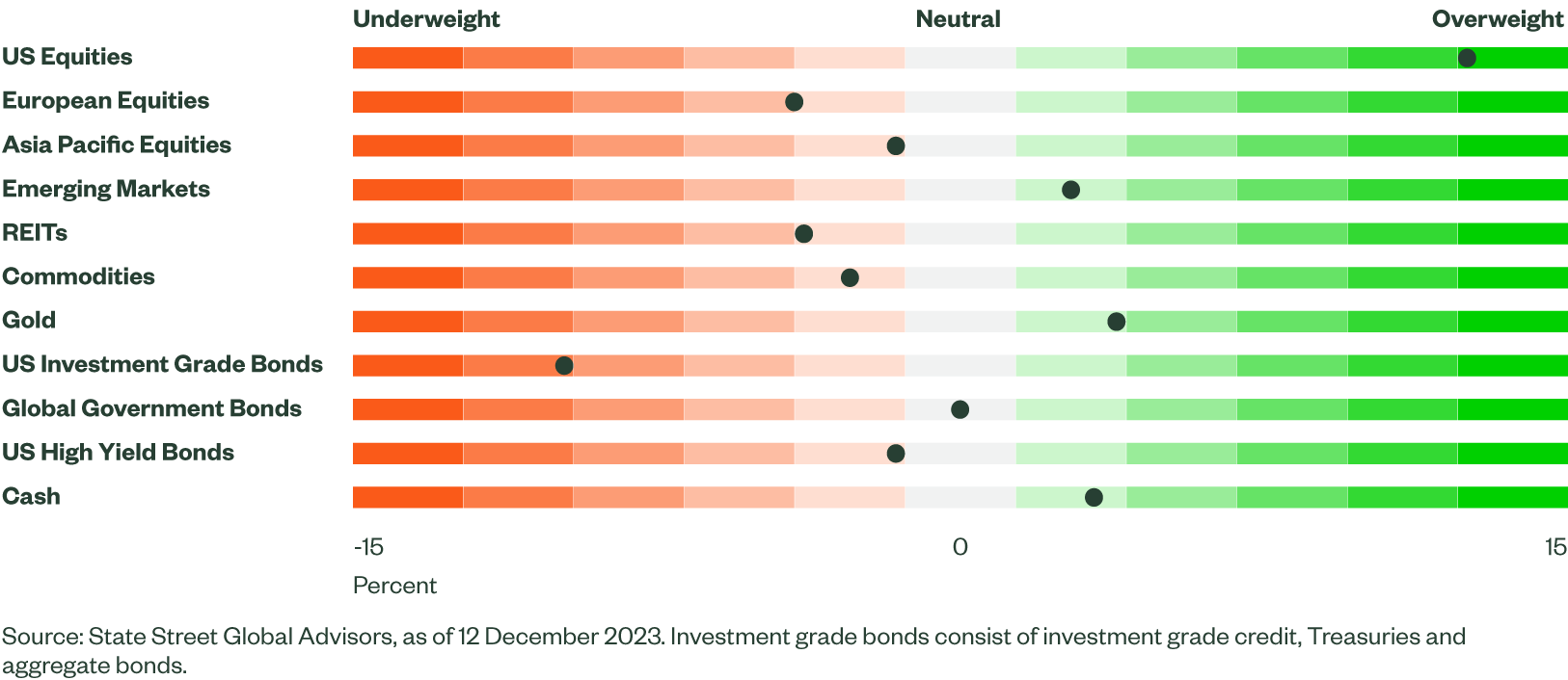 Outlook Improves for Fixed Income