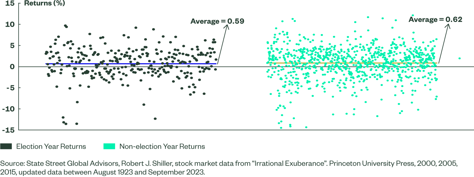 The Performance of US Equities in Election Years Over the Last Century