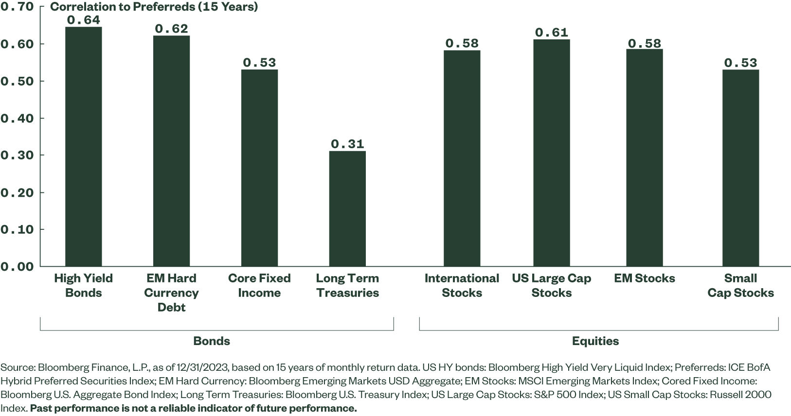 Preferred Securities: What They Are and How They Work