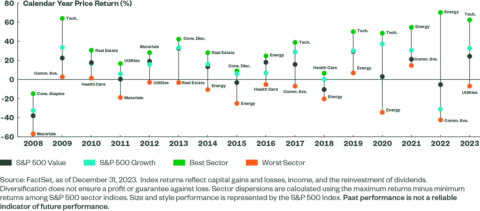 Four Reasons to Implement a Sector Strategy