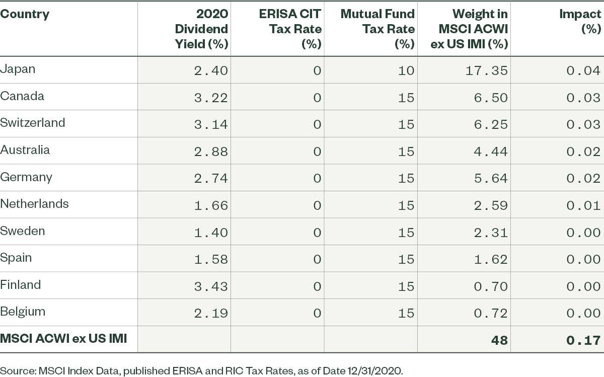 CITs Can Reduce the Tax Burden